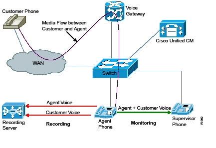 Somphol S Tech Talk CUCM Based Call Recording And Silent Monitoring