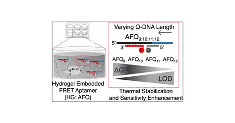 An Aptamer Based Hydrogel Sensing Platform Enabling Low Micromolar