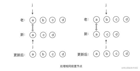 说说 vue2 和 vue3 核心diff算法 掘金