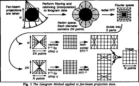 Figure 1 From The Linogram Method For Image Reconstruction From Projections Applied To Fan Beam