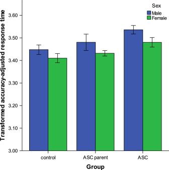 Main Effects Of Group And Sex On Overall Accuracy Adjusted Response Download Scientific Diagram