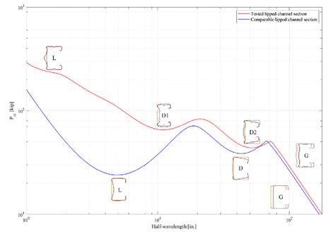 comparison between the signature curves of the nominal tested section