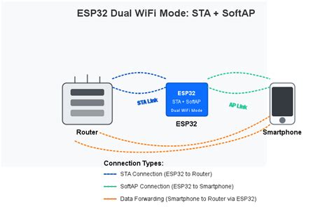 Combining Station And Ap Modes Apsta