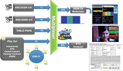 Schematic Of Standard Transmission Of ISDB T Download Scientific Diagram