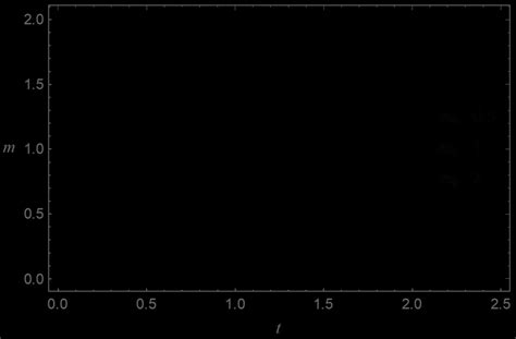 the function s obtained by numerically solving the cauchy problem 17