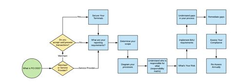 Pci Dss Basics Confide Pci Dss Basics Confide