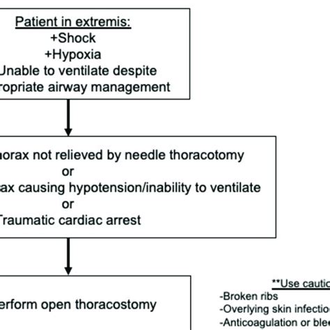 Anatomic Landmarks For Performance Of Prehospital Open Thoracostomy Download Scientific