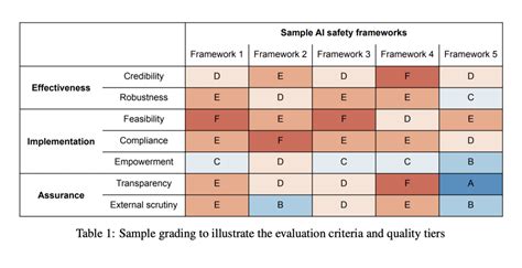 This Ai Paper From Centre For The Governance Of Ai Proposes A Grading