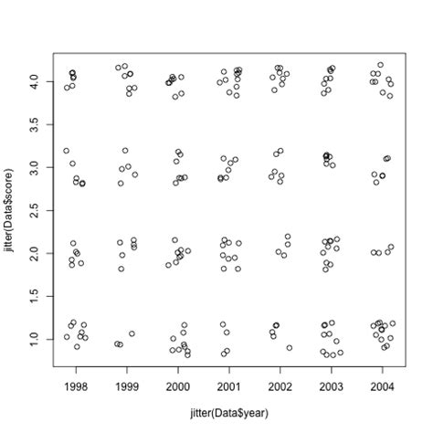 Plot R Graph Frequency Of Observations Over Time With Small Value Range Stack Overflow