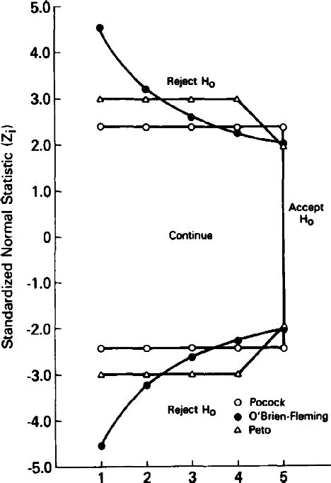 Figure 2 From Independent Increments In Group Sequential Tests A