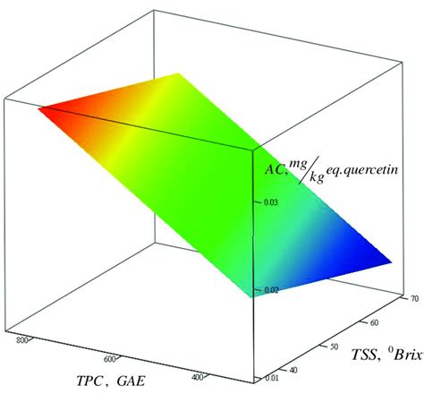 3d Surface Plot Of Antioxidant Activity Of Apple Fillings As A Function