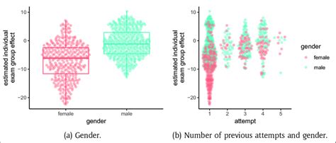 Dependence Plots For The Number Of Previous Attempts And Gender Download Scientific Diagram