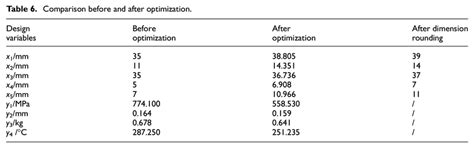 comparison before and after optimization download scientific diagram