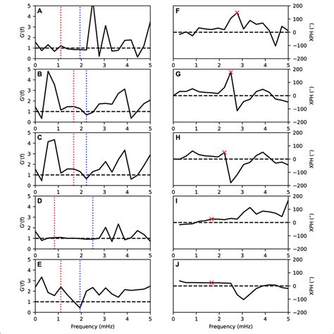 Corrected Spectral Amplitude Ratio G′f And Cross Phase Between