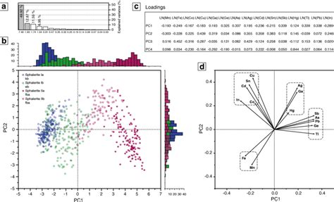 Principal Component Analysis Pca Of The Log Transformed La Icp Ms Download Scientific Diagram