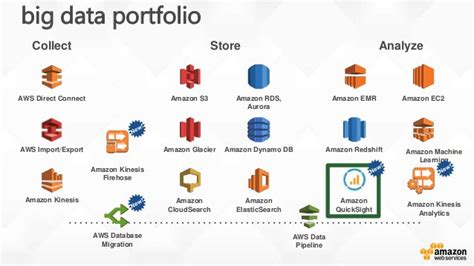 Aws Training Aws Certified Big Data Course In Karachi Pakistan Dubai
