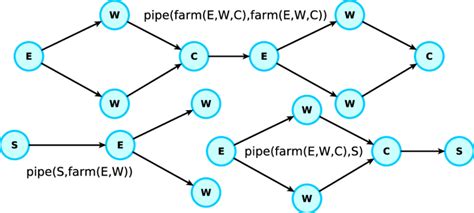8 Mpi Skeleton Compositions Download Scientific Diagram