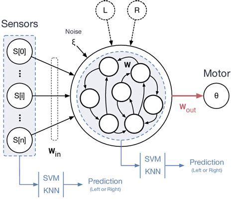 model architecture with 8 sensor inputs and a motor output download scientific diagram