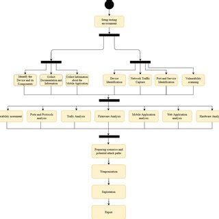 Enhanced Testing Methodology For IoT Devices Flow Diagram Download Scientific Diagram