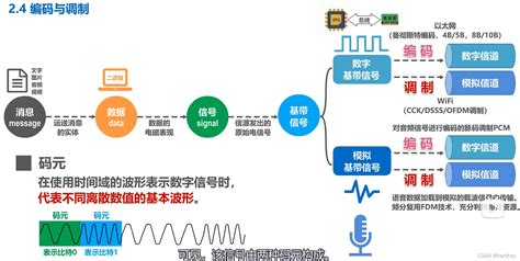 探秘基带算法：从原理到5g时代的通信变革【一】引言 解调 解码 csdn博客