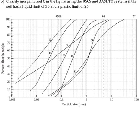 Solved B Classify Inorganic Soil C In The Figure Using The Chegg