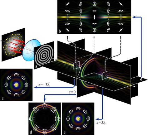 Focusing Of A Circularly Polarised Gaussian Beam With A Binary Axicon Download Scientific