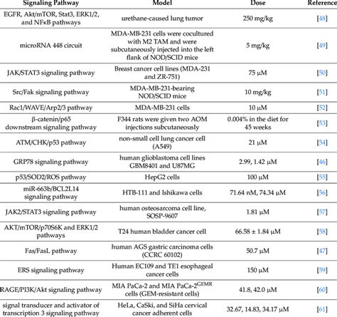 Signaling Pathway Of The Anti Tumor Effect Of Pterostilbene Download