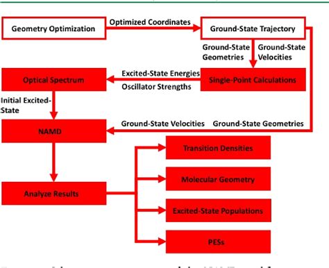 Figure 1 From Nexmd Software Package For Non Adiabatic Excited State Molecular Dynamics