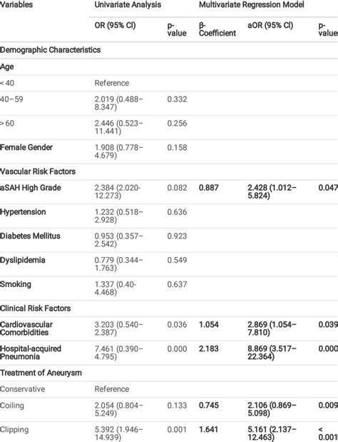 Univariate And Multivariate Analysis Of Variables Download Scientific Diagram