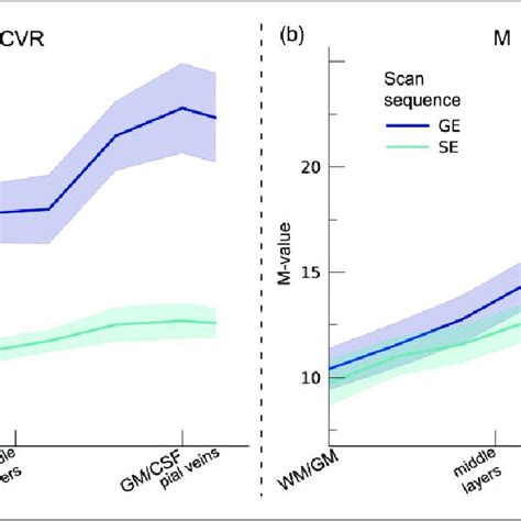 Dcbv The Dcbv In Percentages Is Shown Across Cortical Depth For The 4 Download Scientific