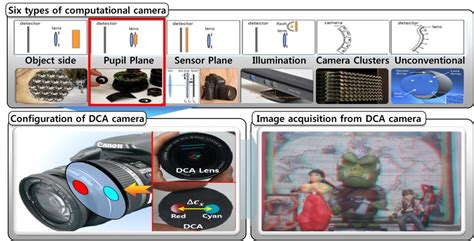 Six Types Of Computational Cameras And The Proposed Dual Off Axis
