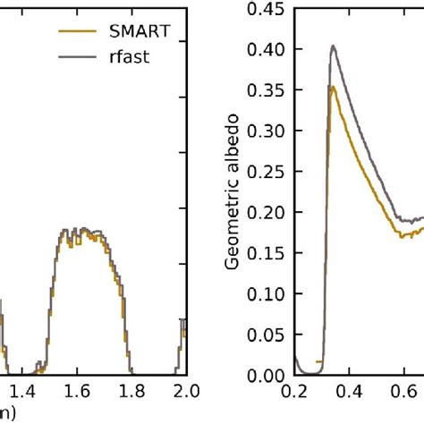 Reflection Spectra For A Partially Clouded 50 Cloud Coverage