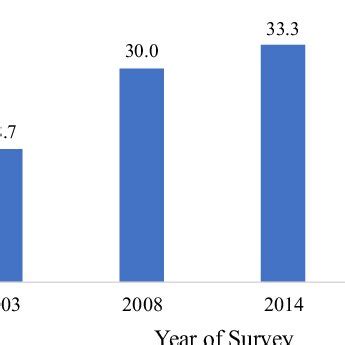 Prevalence Of Multiple Sexual Partners Download Scientific Diagram