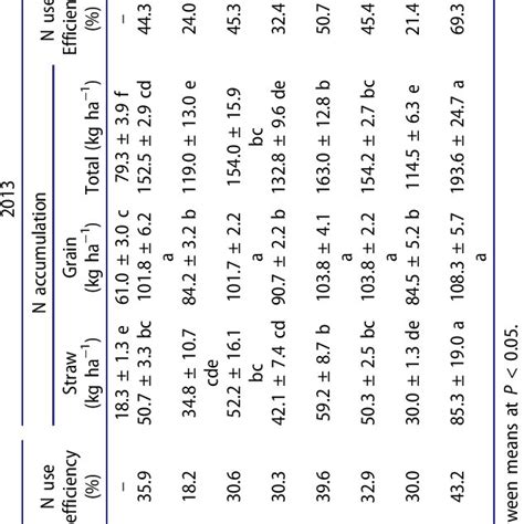 Effects Of Controlled Release Urea On Yield Components Of Rice Download Table