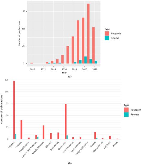 Number Of Publications On A Extrusion Based Additive Manufacturing