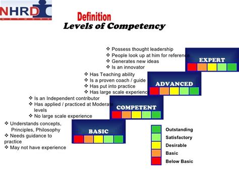 Levels Of Competency Framework Design Talk