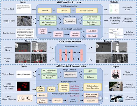 Figure 2 From Harnessing The Power Of Ai Generated Content For Semantic Communication Semantic