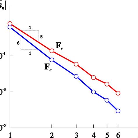 Beam Bending Absolute Values Of The Ritz Coefficients Evaluated Using