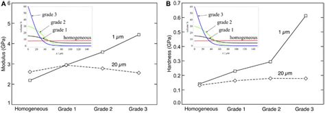 Simulated Nanoindentation Experiments For Modulus A And Hardness B Download Scientific