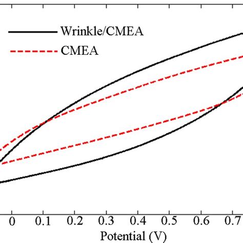 Typical C V Curve Showing Electrochemical Behaviour Of The Download Scientific Diagram
