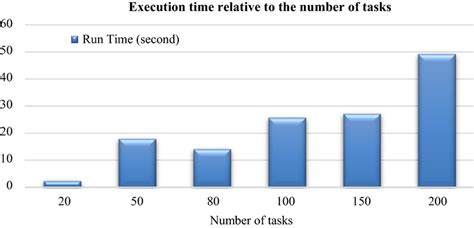 Execution Time Changes To Task Number Download Scientific Diagram