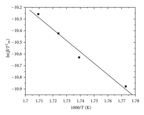 Kissinger plot of ln ( β / T 2 m ) versus 1000 / T ( K ) . | Download ...