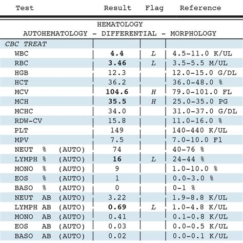 Understanding Your Lab Test Results At Janet Wall Blog