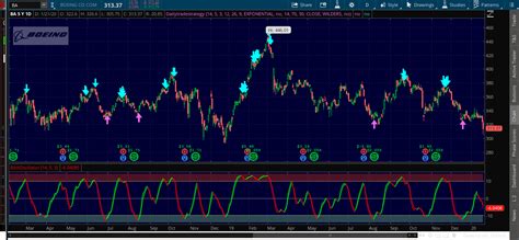 Best Swing Trading Indicators For Thinkorswim Usethinkscript Community