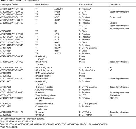 table 1 from the most deeply conserved noncoding sequences in plants