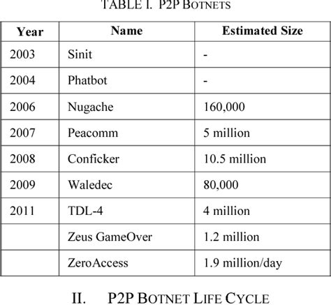 Table I From A Review Of Recent Peer To Peer Botnet Detection