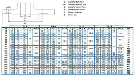 Din 2501 Flange Pn10pn16pn40 Din 2501 Plate Flange 48 Off