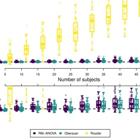 Bayes Factors For Rm Anova Purple On The Aggregated Data Oberauer Download Scientific