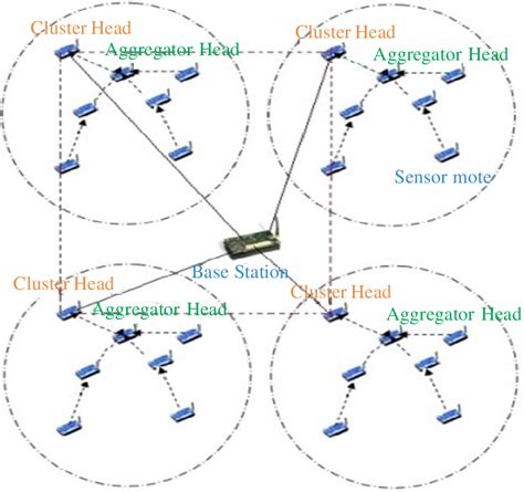 Figure From Secure Communication And Routing Architecture In Wireless Sensor Networks
