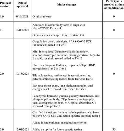 Selected Key Protocol Modifications Since Initial Approval Download